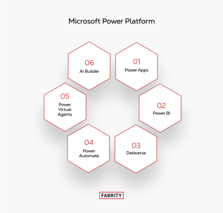 What is Microsoft Power Platform—an overview of the main features - Fabrity