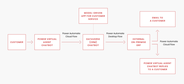 How to build a customer service chatbot with Microsoft Power Virtual ...