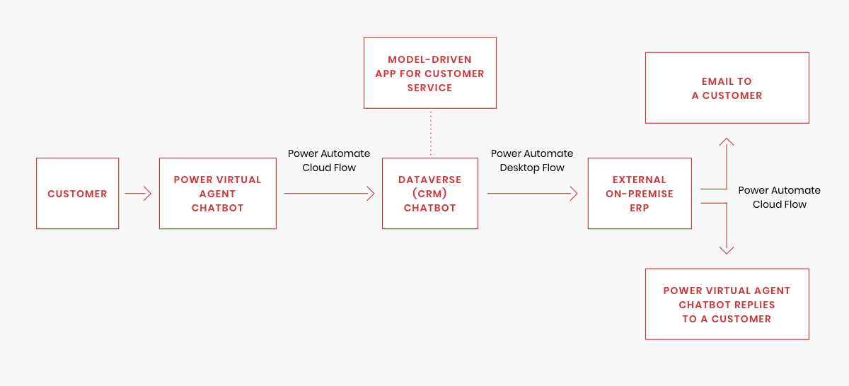 How to build a customer service chatbot with Microsoft Power Virtual ...