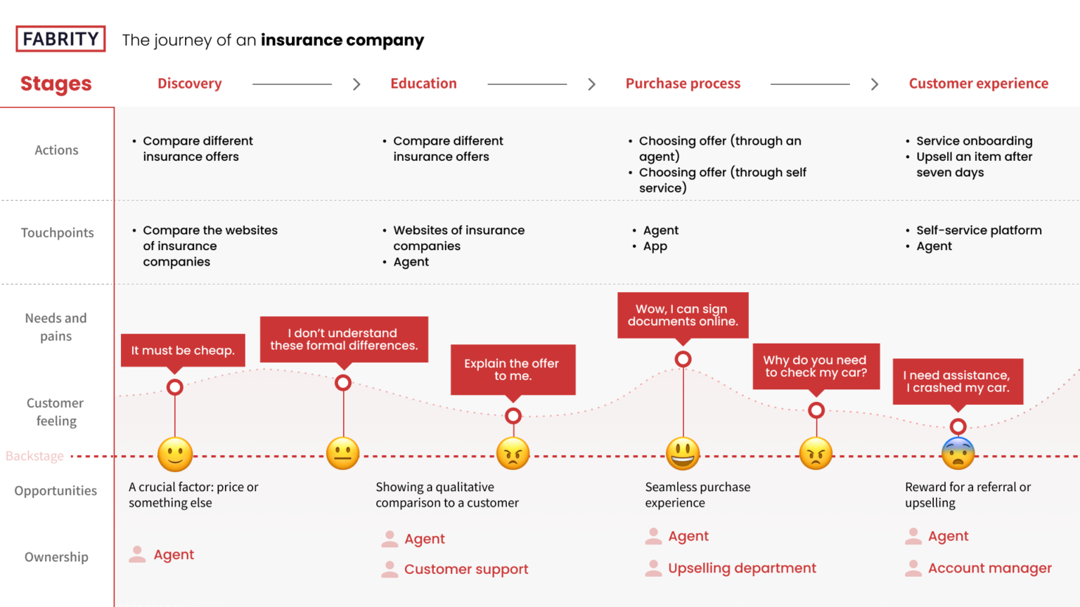 UX in the insurance industry—streamlining the work of an insurance ...