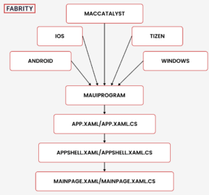 How to build a multi-platform app with .NET MAUI - Fabrity Software House