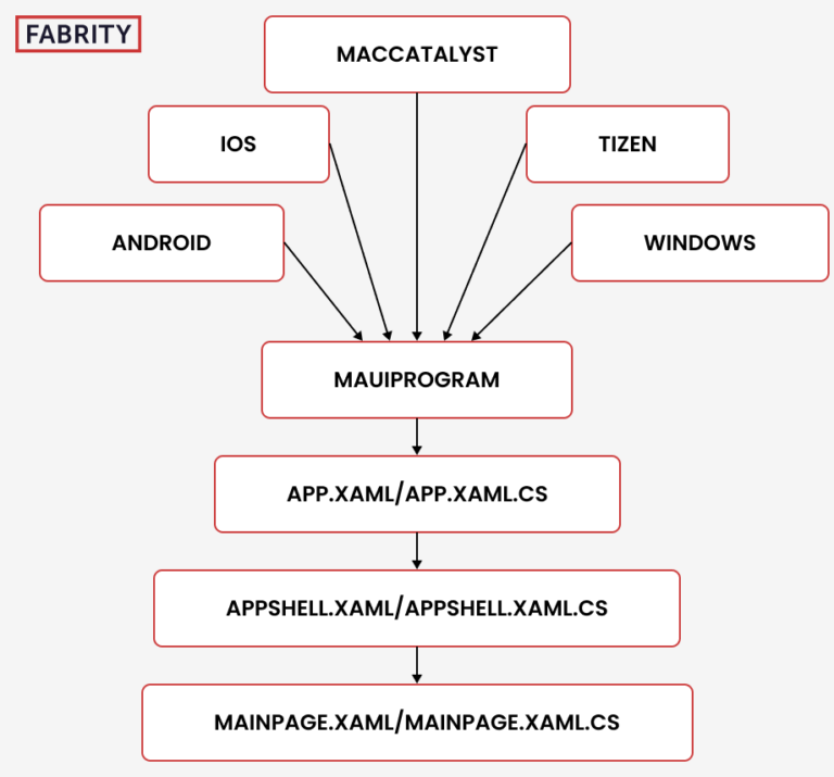 How to build a multi-platform app with .NET MAUI - Fabrity