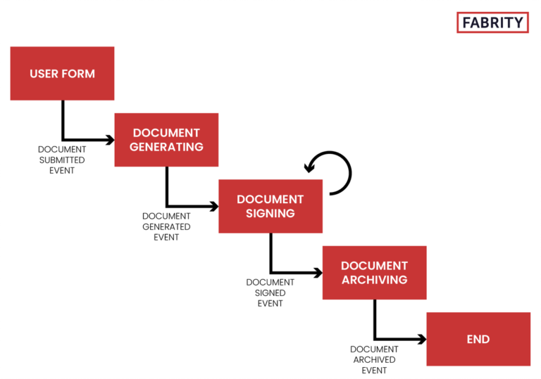 Building a custom document generation solution - Fabrity