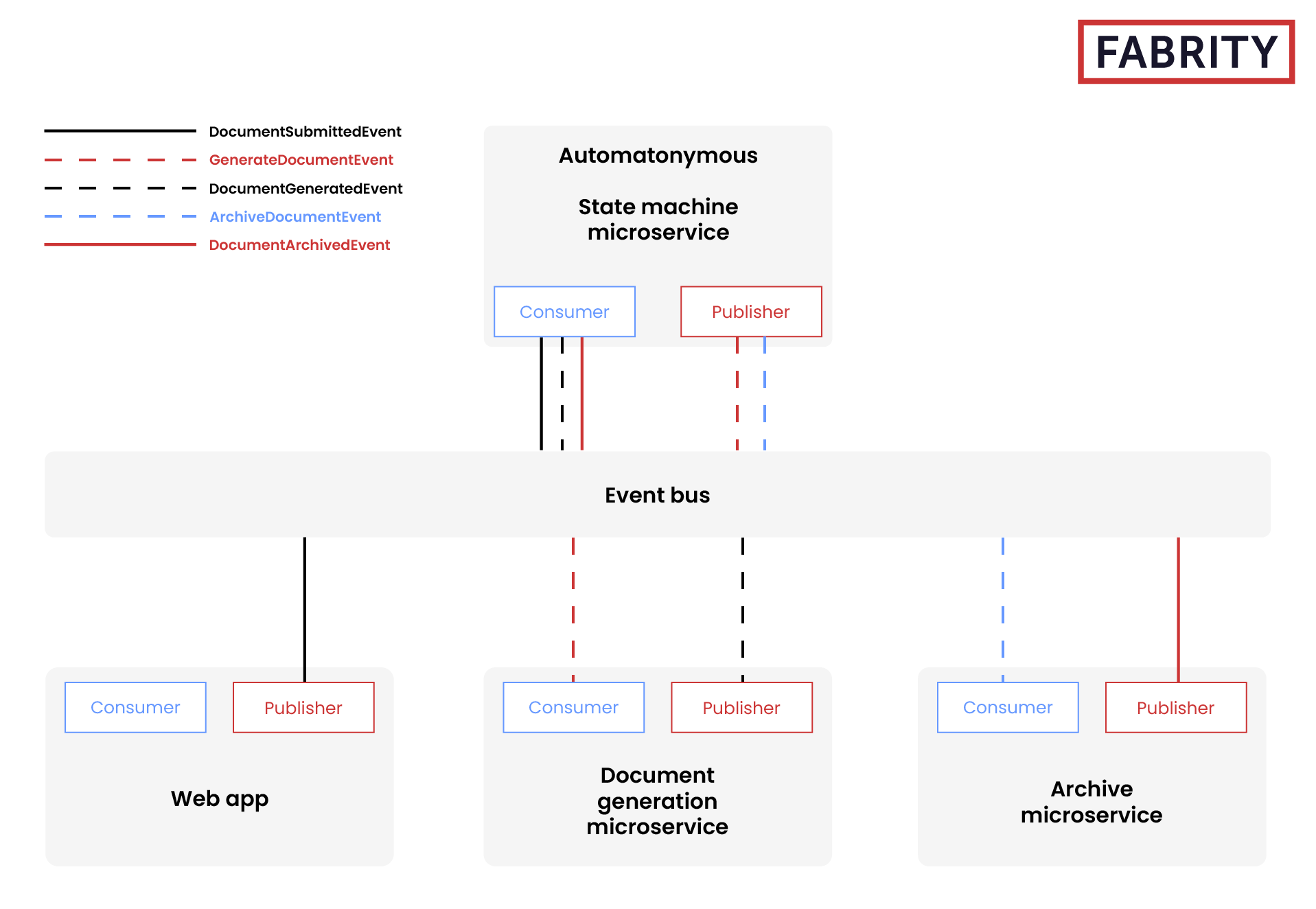 MassTransit as an abstraction layer and microservice orchestrator—a practical use case - Fabrity