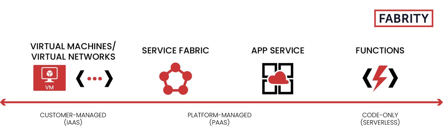 Planning cloud infrastructure and development in Microsoft Azure - Fabrity