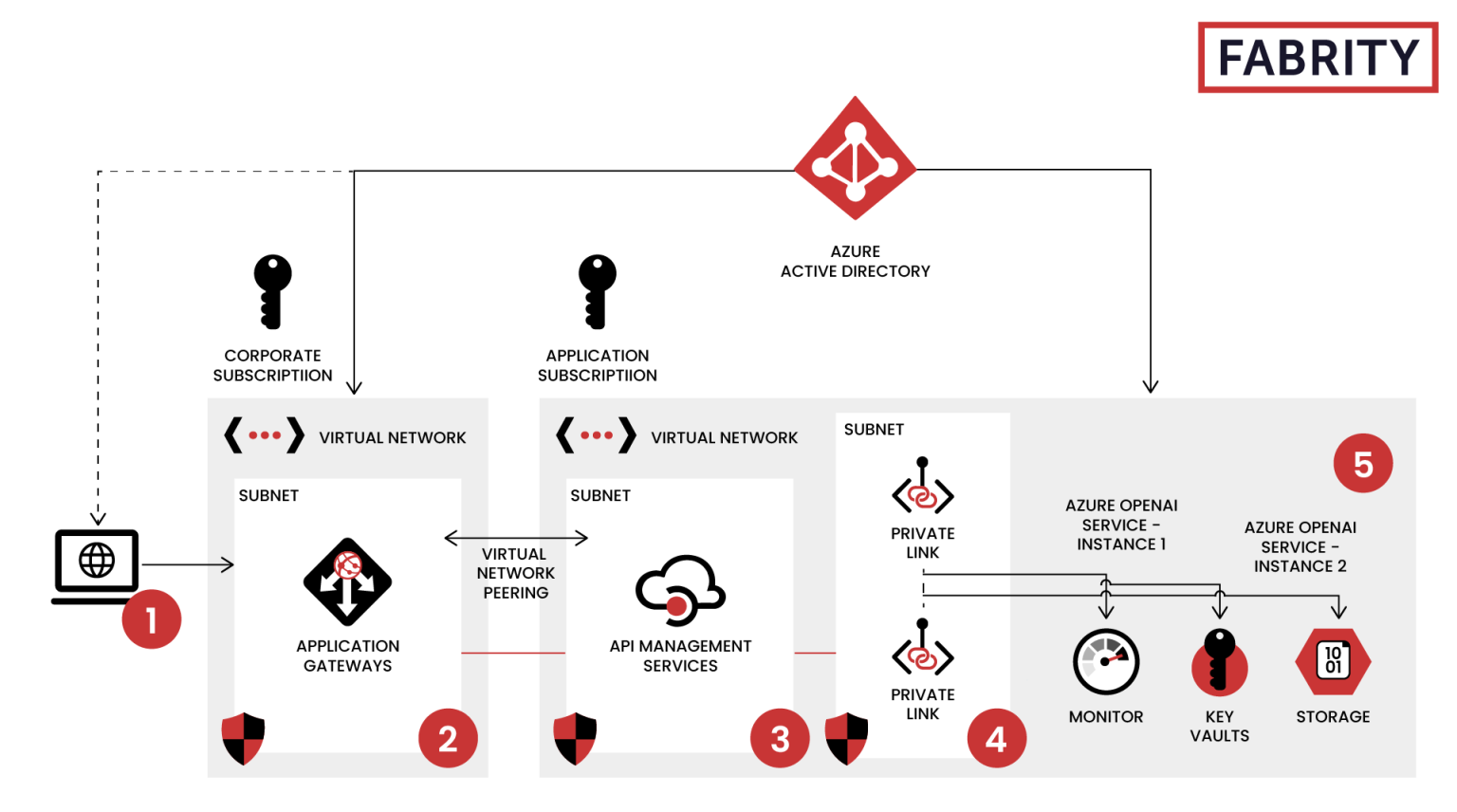 The power of generative AI at your fingertips—Azure OpenAI Service ...