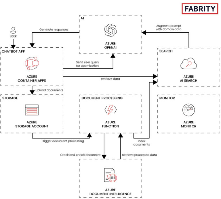 Generative AI in knowledge management—a practical solution for ...
