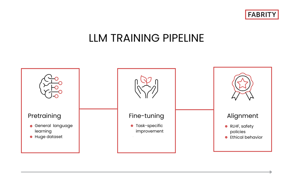 Large language models (LLMs)—a simple introduction - Fabrity