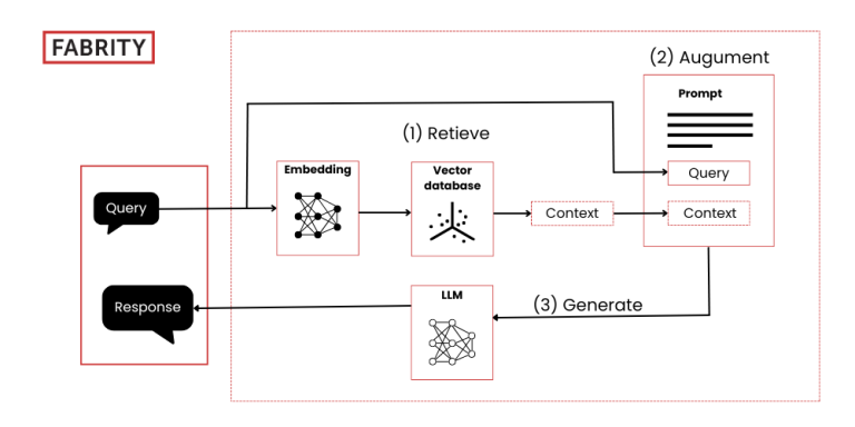 Curbing ChatGPT hallucinations with retrieval augmented generation (RAG ...