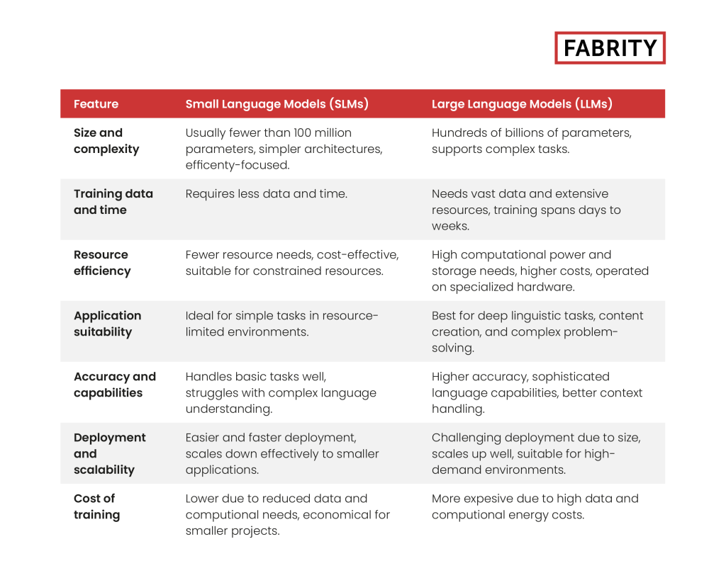 Small language models (SLMs)—a gentle introduction - Fabrity