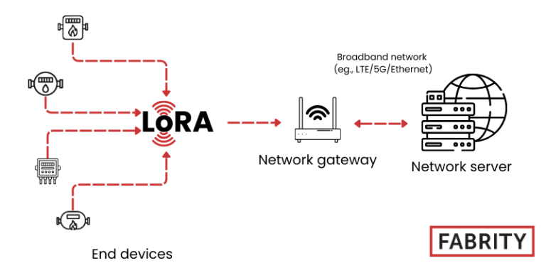 Where range matters: LoRaWAN for smart cities - Fabrity
